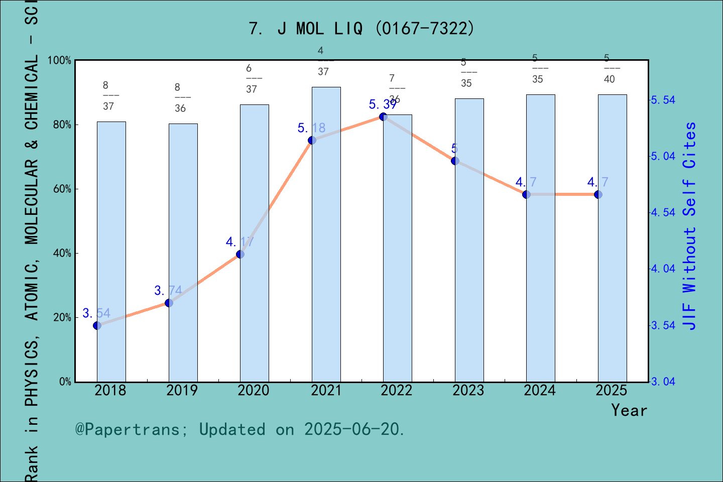 期刊影响因子2024/2025: JOURNAL OF MOLECULAR LIQUIDS, J MOL LIQ, ISSN:0167-7322, eISSN:1873-3166