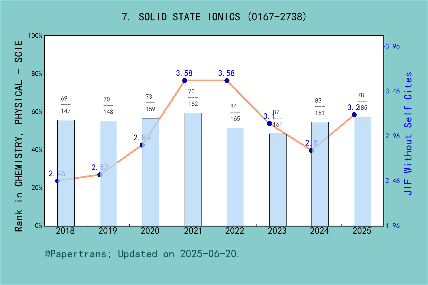 期刊影响因子2024/2025: SOLID STATE IONICS, SOLID STATE IONICS, ISSN:0167-2738 ...