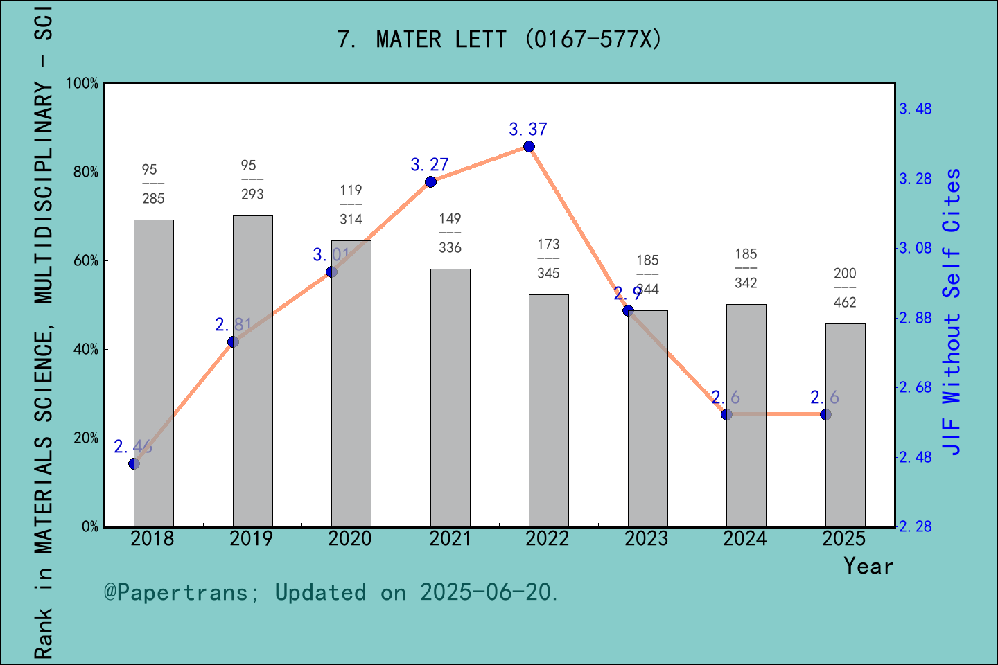 期刊影响因子2024/2025: MATERIALS LETTERS, MATER LETT, ISSN:0167-577X, eISSN ...