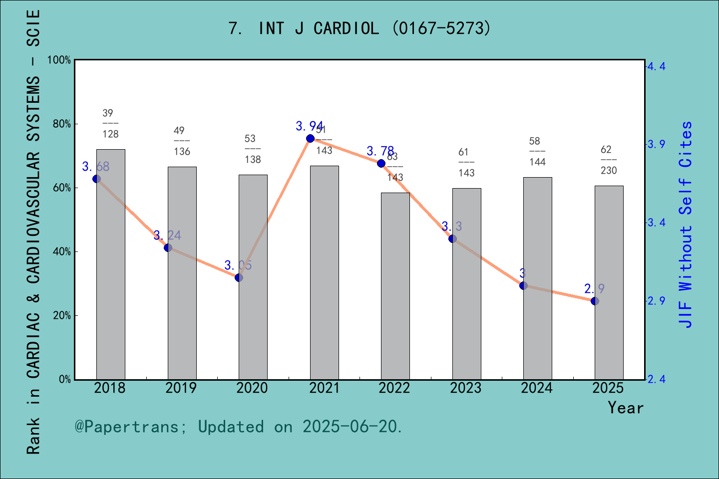 期刊影响因子2024/2025: International Journal of Cardiology, INT J CARDIOL ...