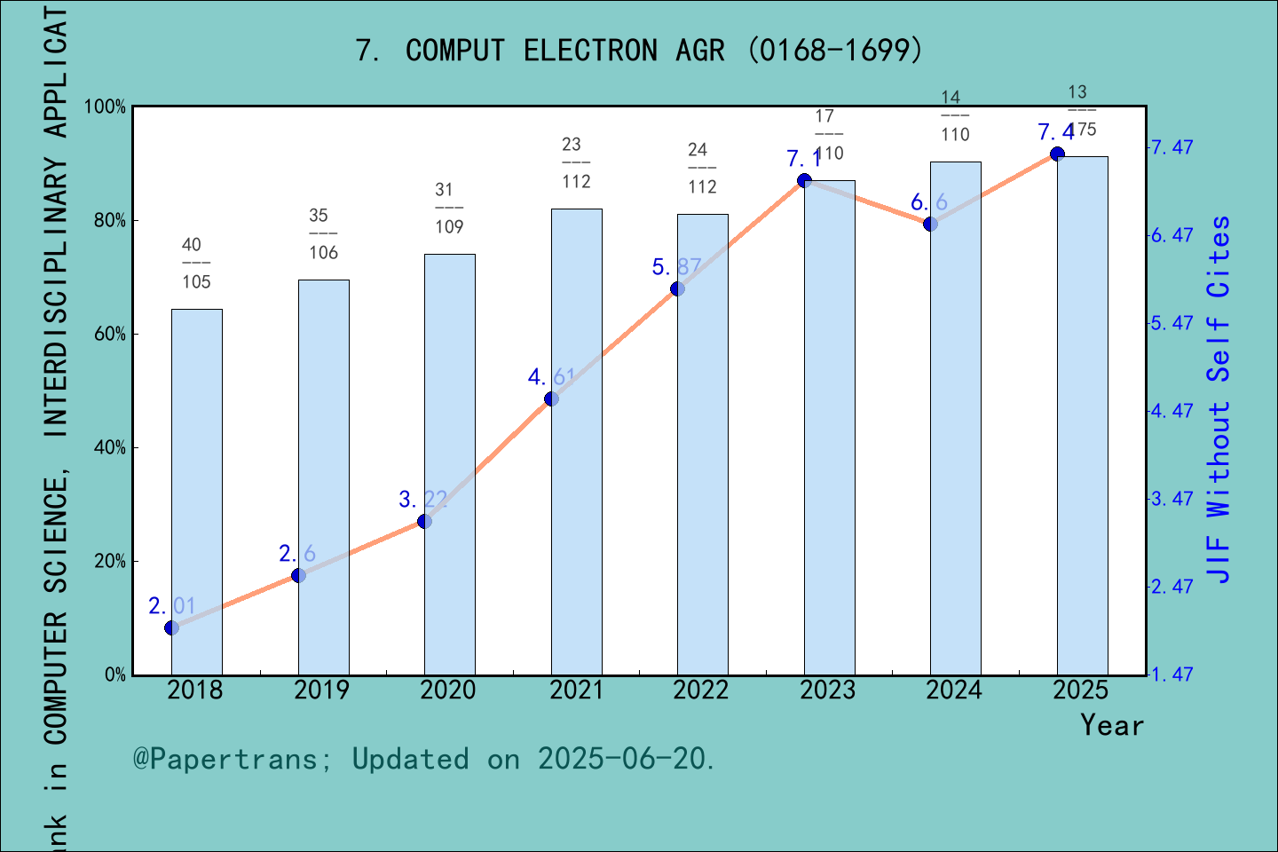 期刊影响因子2024/2025: COMPUTERS AND ELECTRONICS IN AGRICULTURE, COMPUT ...