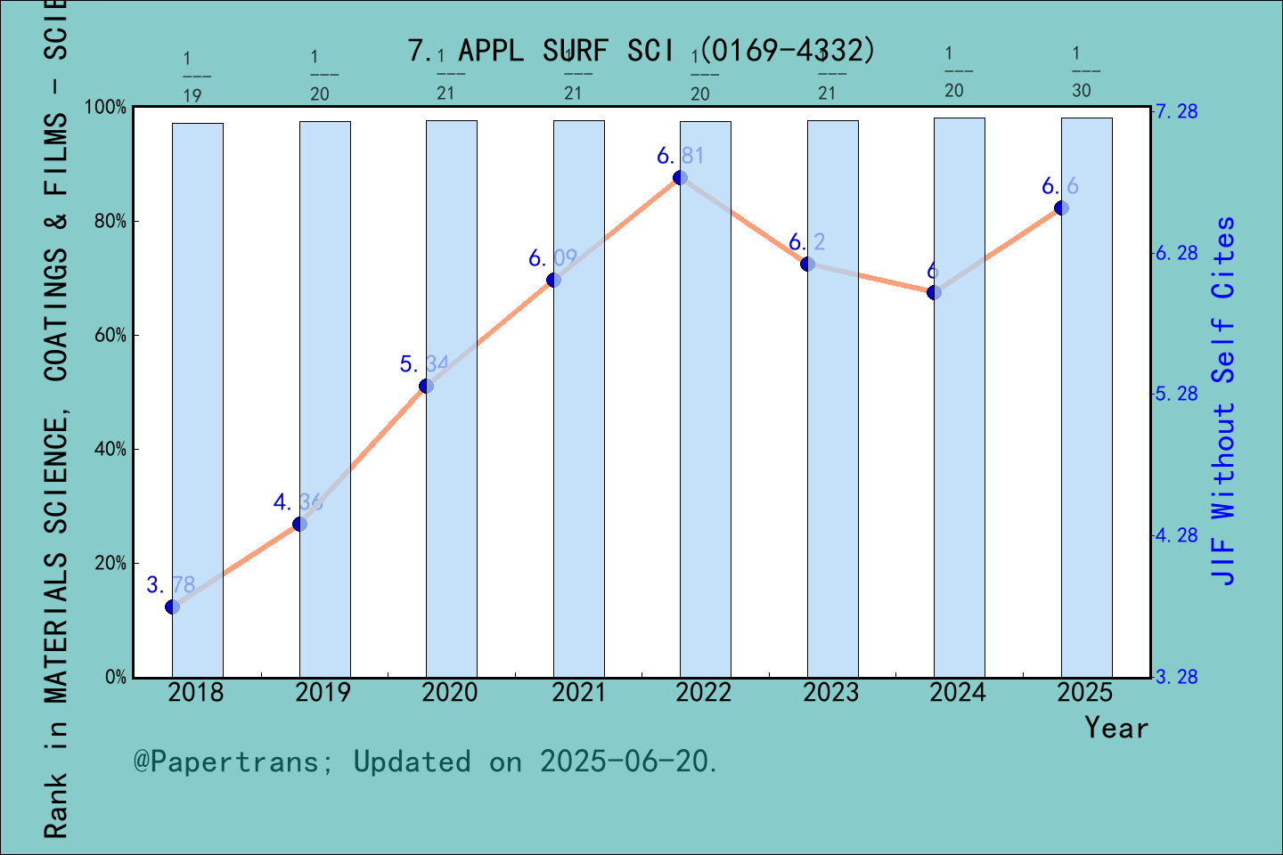 期刊影响因子2024/2025: APPLIED SURFACE SCIENCE, APPL SURF SCI, ISSN:0169-4332 ...
