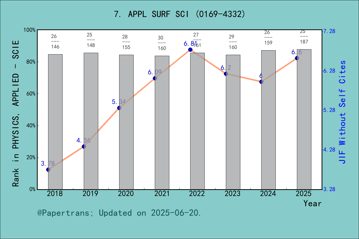 期刊影响因子2024/2025: APPLIED SURFACE SCIENCE, APPL SURF SCI, ISSN:0169-4332, eISSN:1873-5584