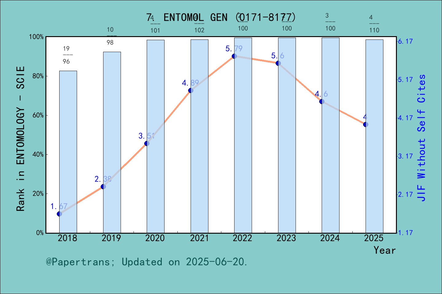 期刊影响因子2024/2025: ENTOMOLOGIA GENERALIS, ENTOMOL GEN, ISSN:0171-8177 ...