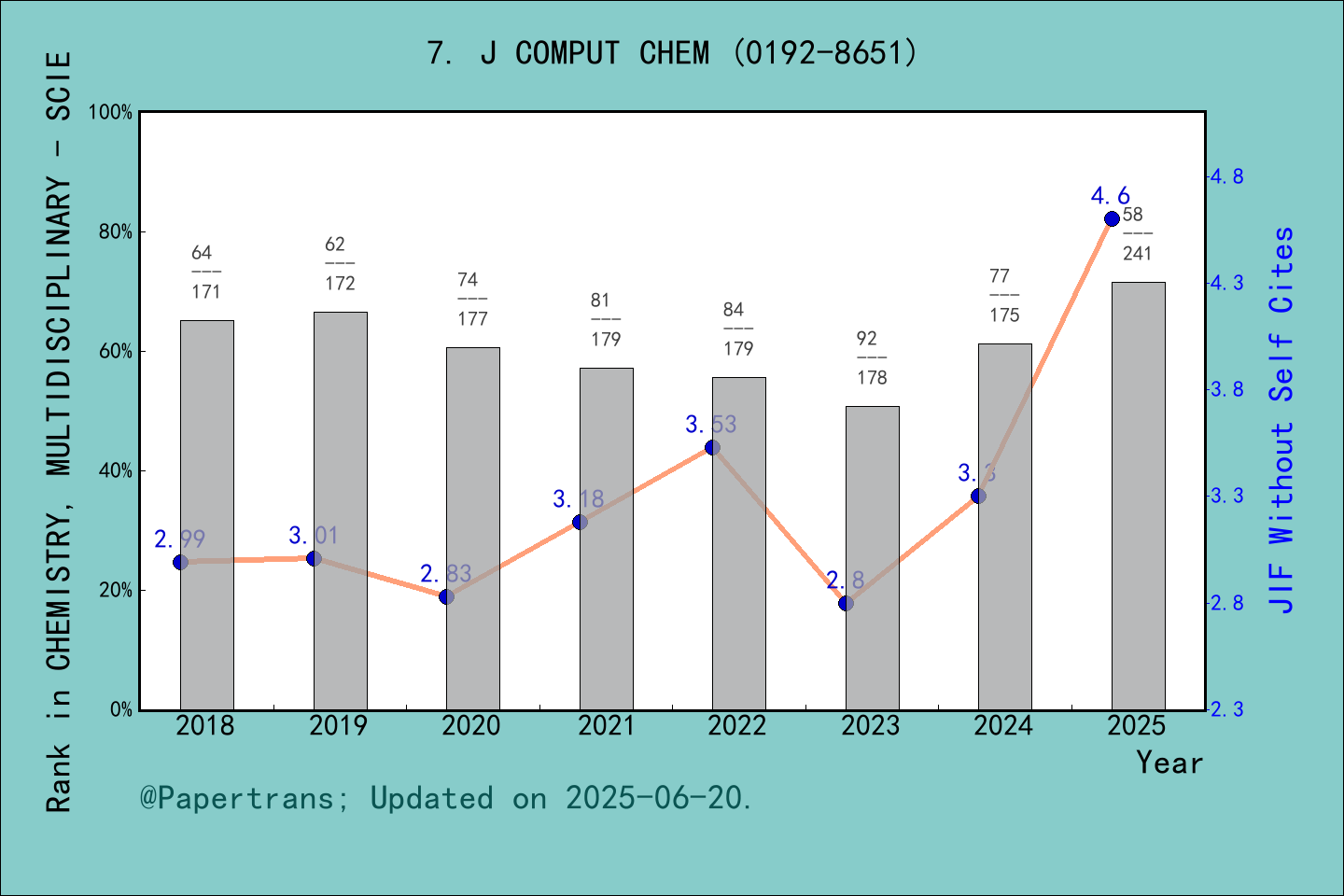 期刊影响因子2024/2025: JOURNAL OF COMPUTATIONAL CHEMISTRY, J COMPUT CHEM, ISSN:0192-8651, eISSN:1096-987X