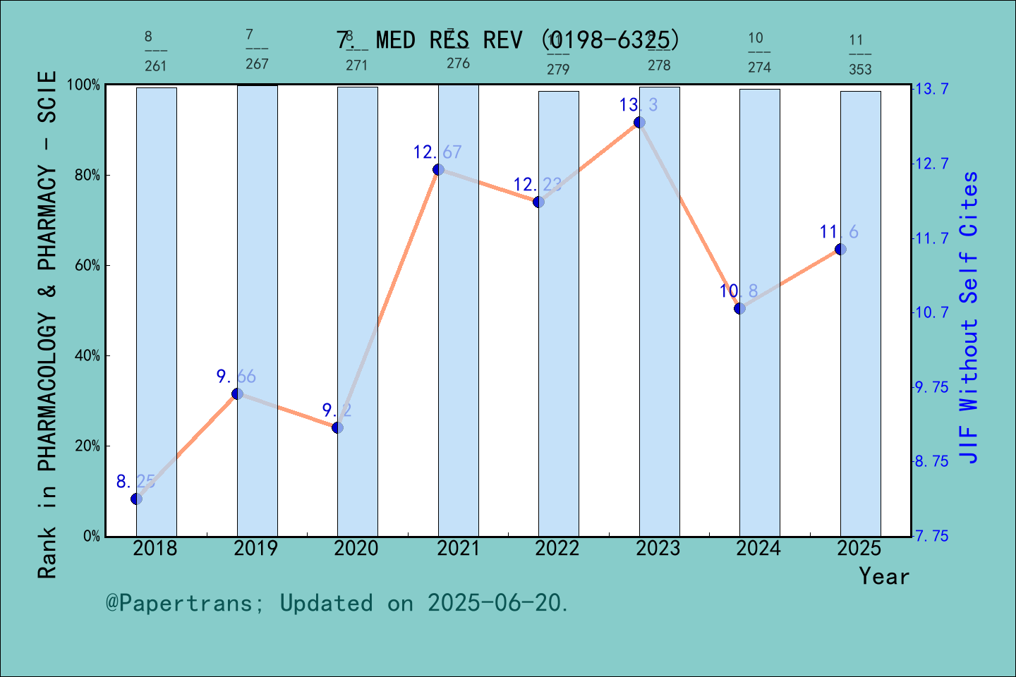 期刊影响因子2024/2025: MEDICINAL RESEARCH REVIEWS, MED RES REV, ISSN:0198 ...