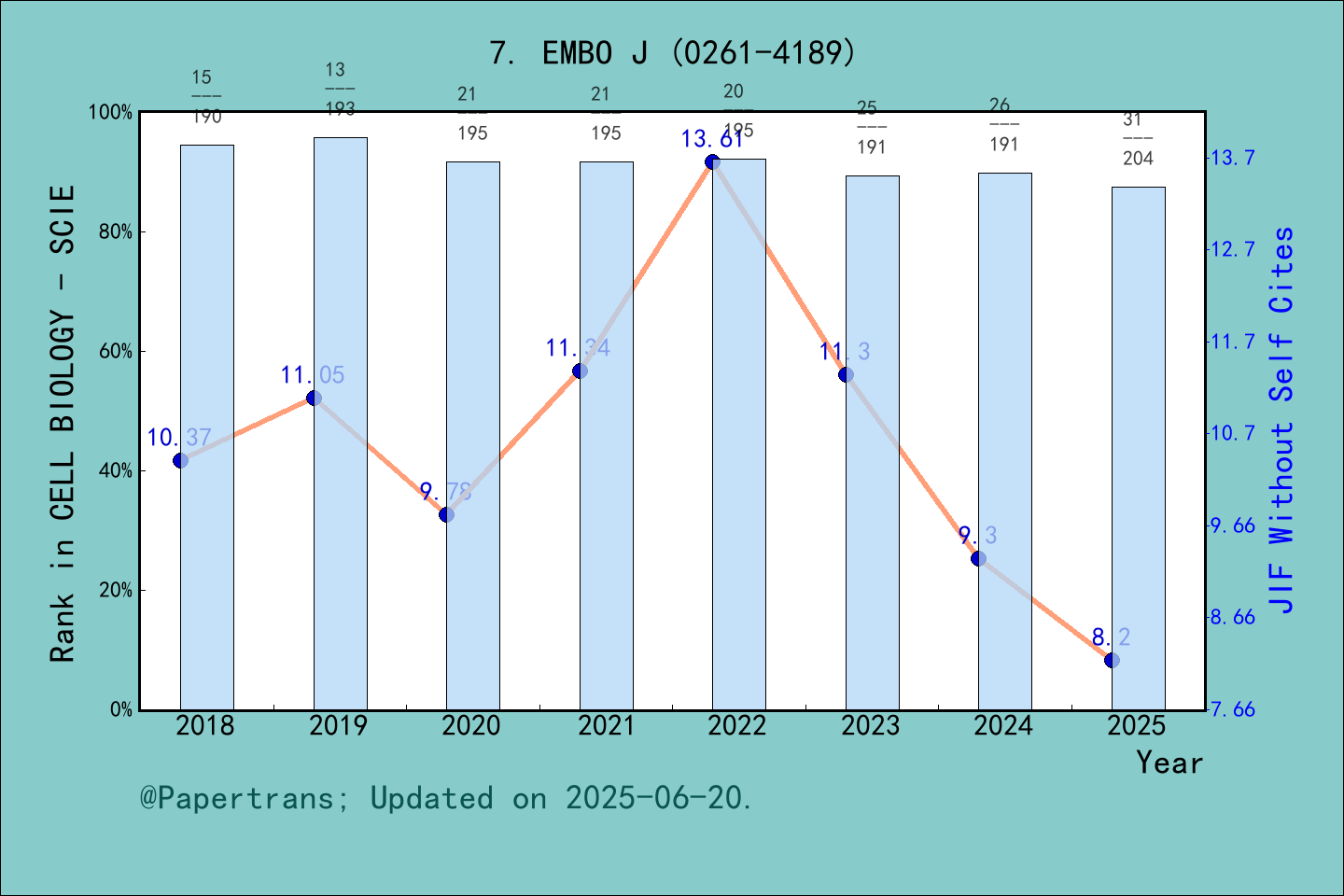 期刊影响因子2024/2025: EMBO JOURNAL, EMBO J, ISSN:0261-4189, eISSN:1460-2075
