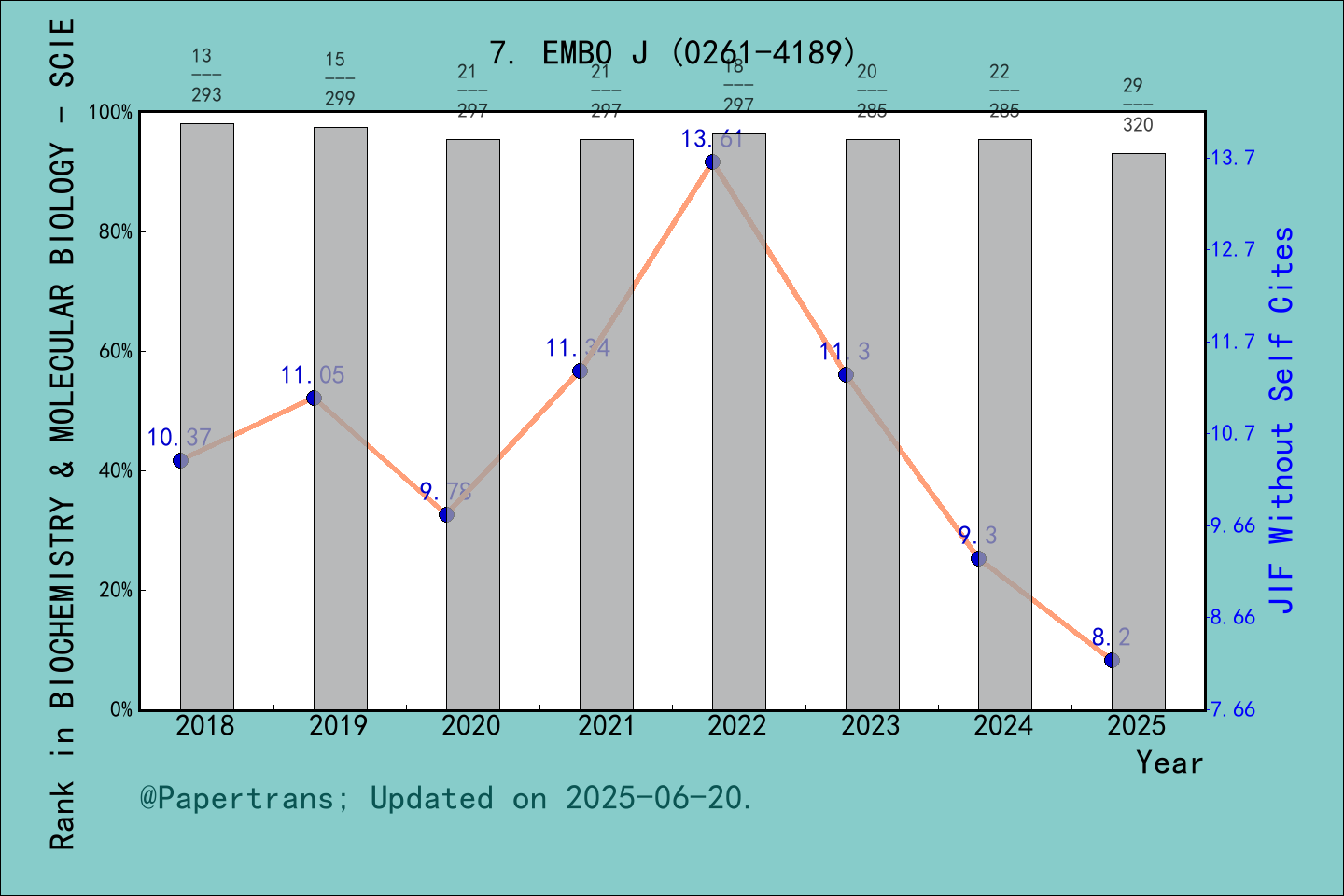 期刊影响因子2024/2025: EMBO JOURNAL, EMBO J, ISSN:0261-4189, eISSN:1460-2075