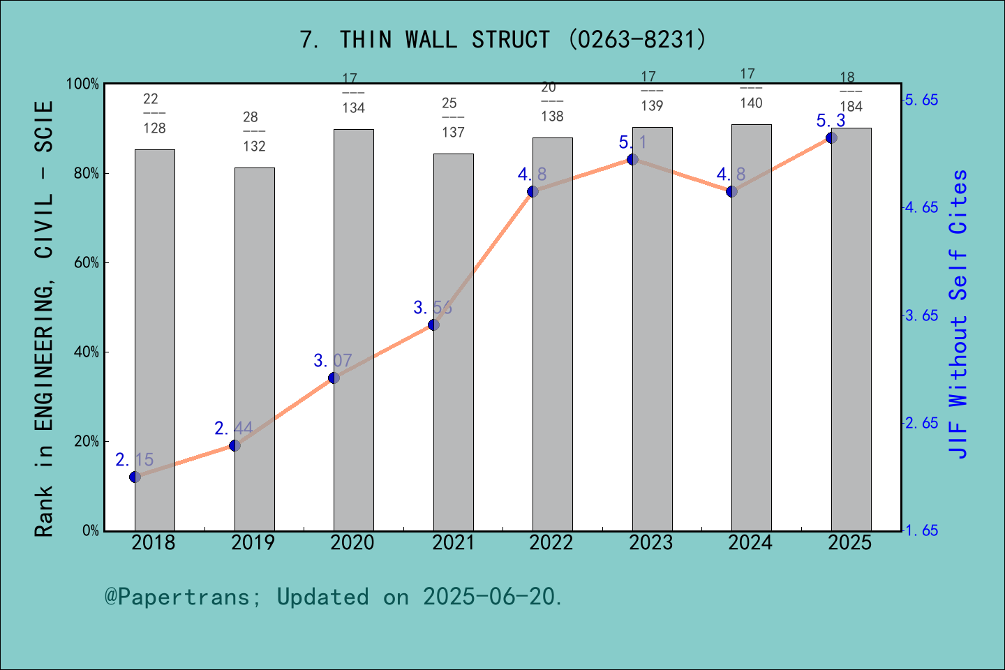 期刊影响因子2024/2025: THIN-WALLED STRUCTURES, THIN WALL STRUCT, ISSN:0263-8231, eISSN:1879-3223