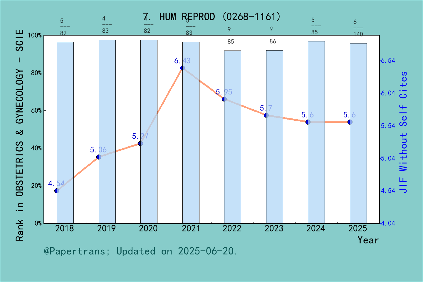 期刊影响因子2024/2025: HUMAN REPRODUCTION, HUM REPROD, ISSN:0268-1161, eISSN ...