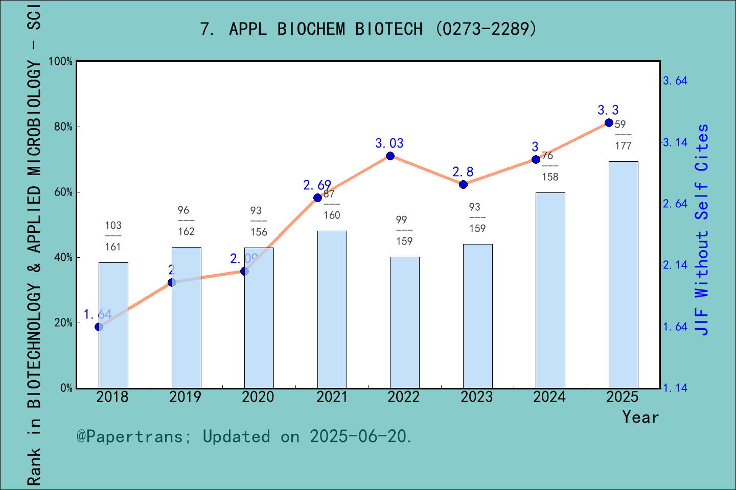 期刊影响因子2024/2025: APPLIED BIOCHEMISTRY AND BIOTECHNOLOGY, APPL BIOCHEM ...