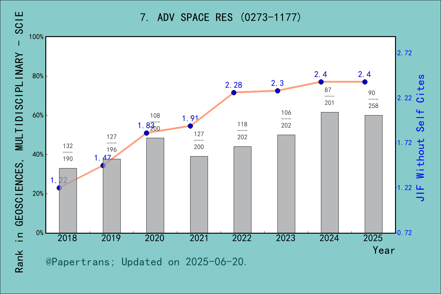 期刊影响因子2024/2025: ADVANCES IN SPACE RESEARCH, ADV SPACE RES, ISSN:0273 ...