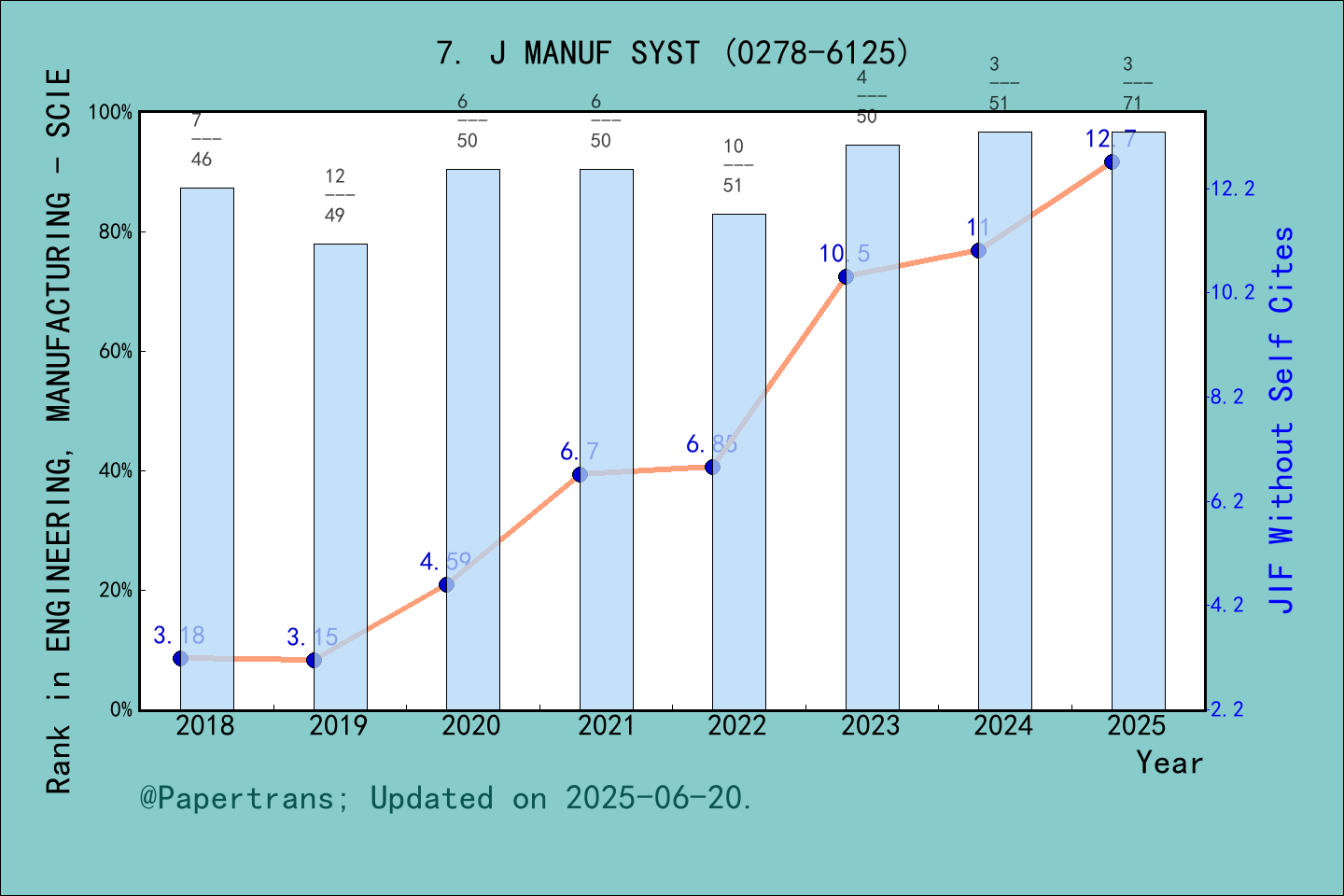 期刊影响因子2024/2025: JOURNAL OF MANUFACTURING SYSTEMS, J MANUF SYST, ISSN ...