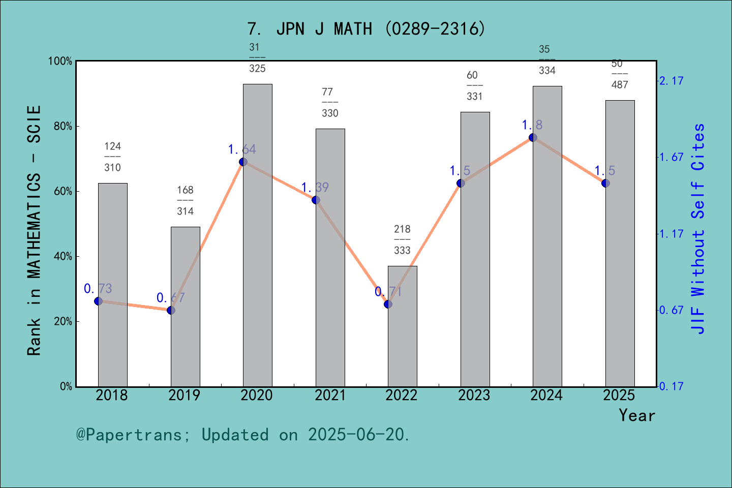 期刊影响因子2024/2025: Japanese Journal of Mathematics, JPN J MATH, ISSN:0289 ...