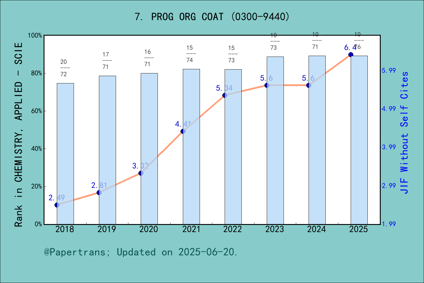 期刊影响因子2024/2025: PROGRESS IN ORGANIC COATINGS, PROG ORG COAT, ISSN:0300-9440, eISSN:1873-331X