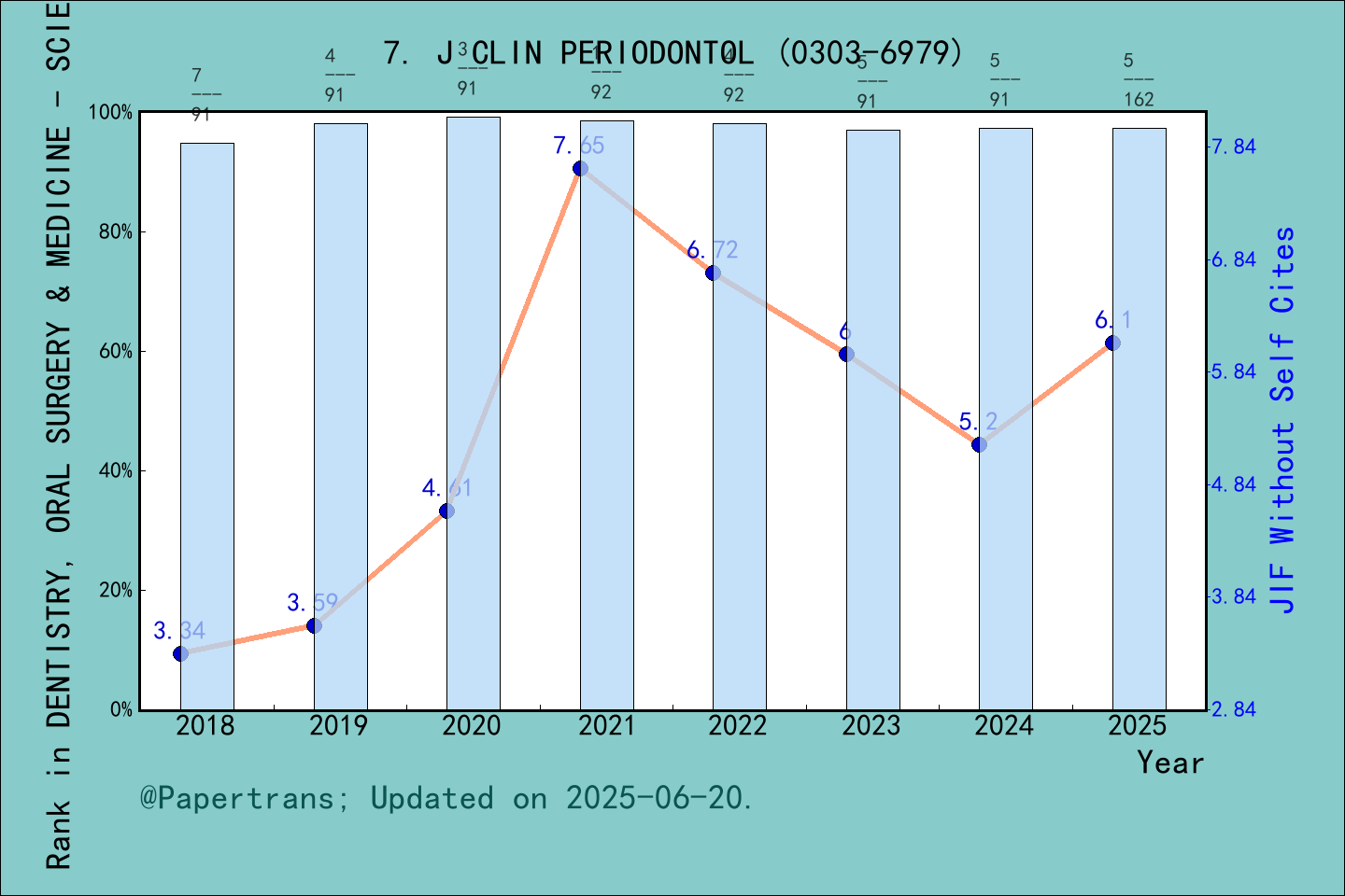 期刊影响因子2024/2025: JOURNAL OF CLINICAL PERIODONTOLOGY, J CLIN PERIODONTOL ...