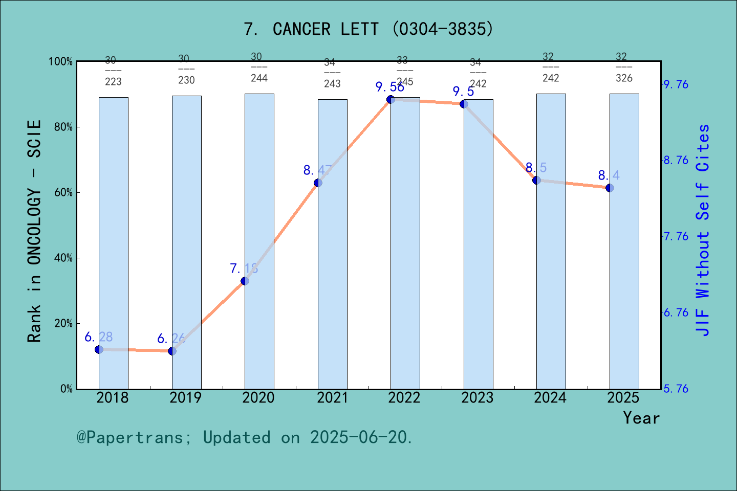 期刊影响因子2024/2025: CANCER LETTERS, CANCER LETT, ISSN:0304-3835, eISSN ...