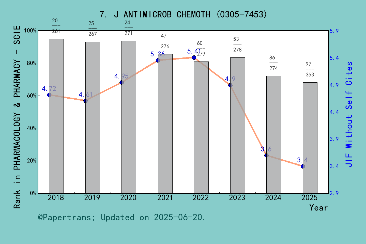 期刊影响因子2024/2025: JOURNAL OF ANTIMICROBIAL CHEMOTHERAPY, J ANTIMICROB ...