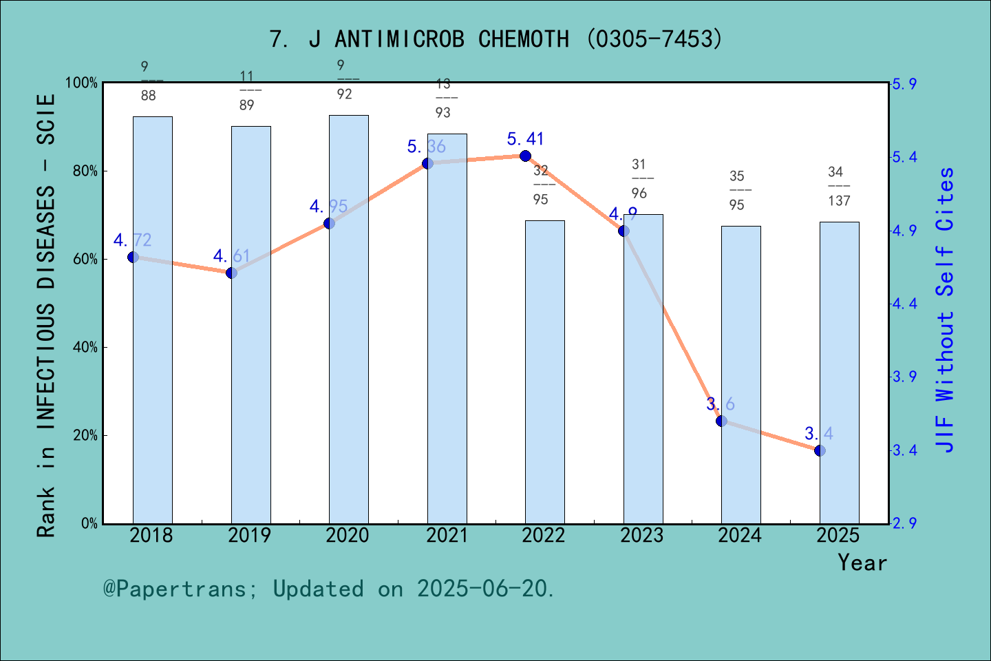 期刊影响因子2024/2025: JOURNAL OF ANTIMICROBIAL CHEMOTHERAPY, J ANTIMICROB ...
