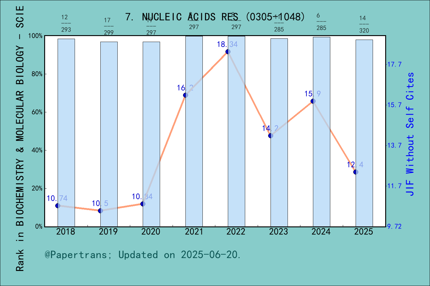 期刊影响因子2024/2025: NUCLEIC ACIDS RESEARCH, NUCLEIC ACIDS RES, ISSN:0305 ...