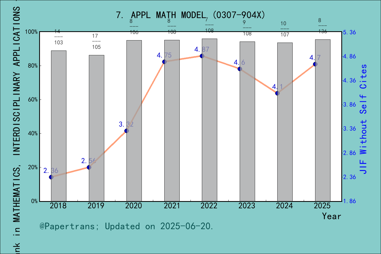 期刊影响因子2024/2025: APPLIED MATHEMATICAL MODELLING, APPL MATH MODEL, ISSN ...
