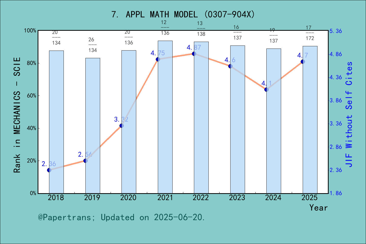 期刊影响因子2024/2025: APPLIED MATHEMATICAL MODELLING, APPL MATH MODEL, ISSN ...