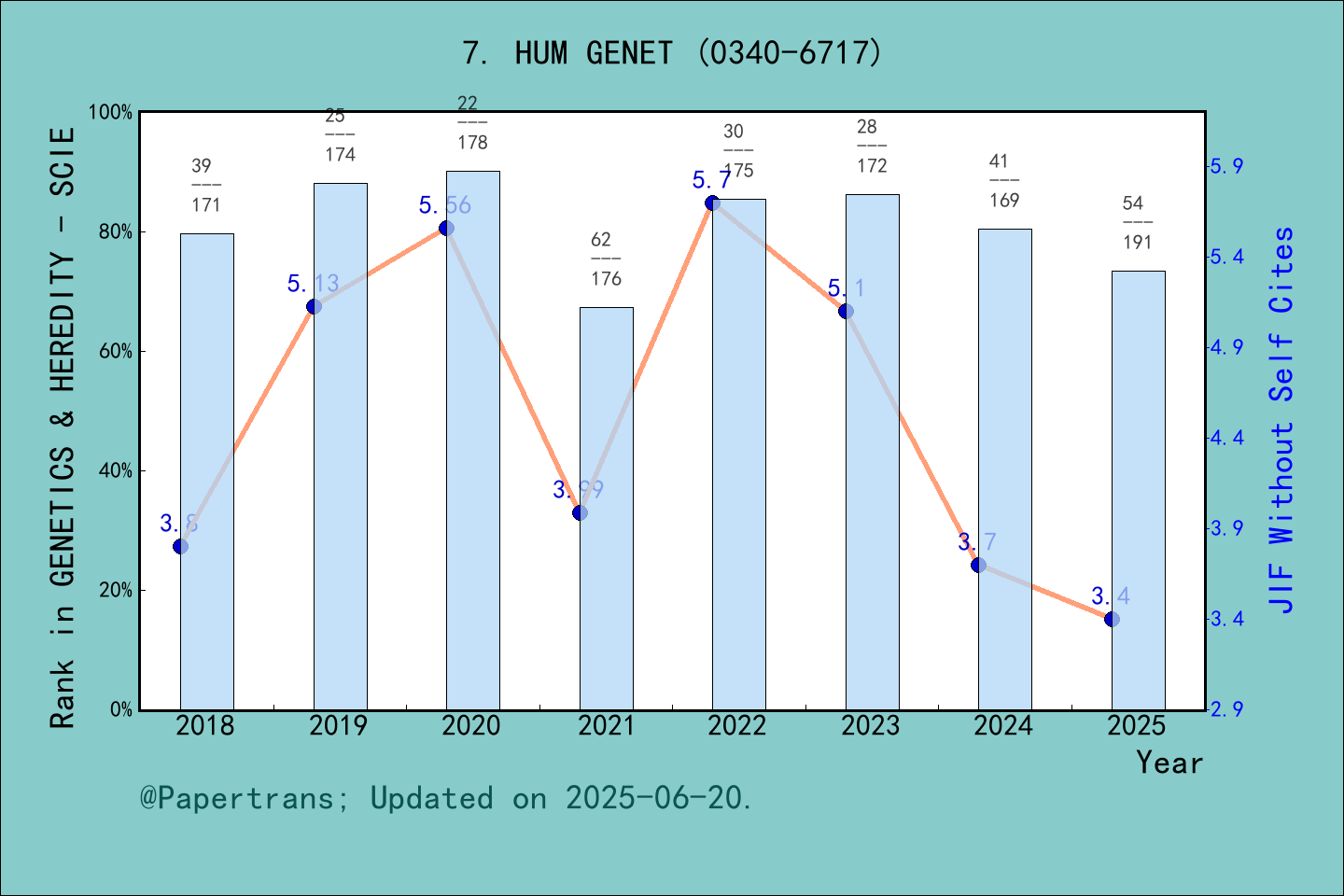 期刊影响因子2024/2025: HUMAN GENETICS, HUM GENET, ISSN:0340-6717, eISSN:1432-1203