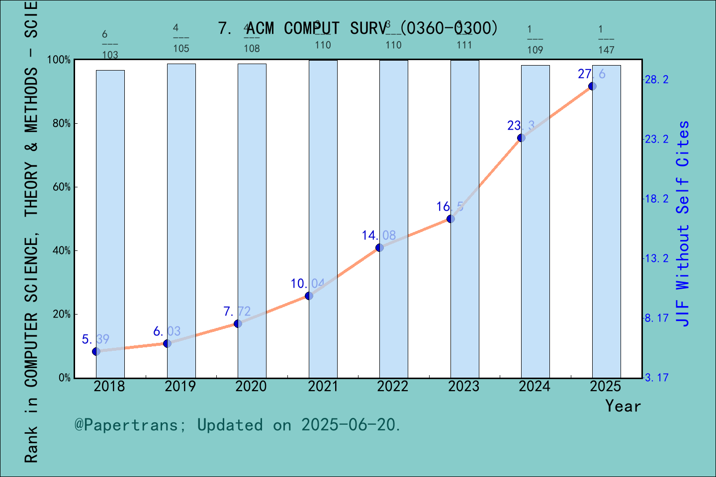 期刊影响因子2024/2025: ACM COMPUTING SURVEYS, ACM COMPUT SURV, ISSN:0360-0300, eISSN:1557-7341