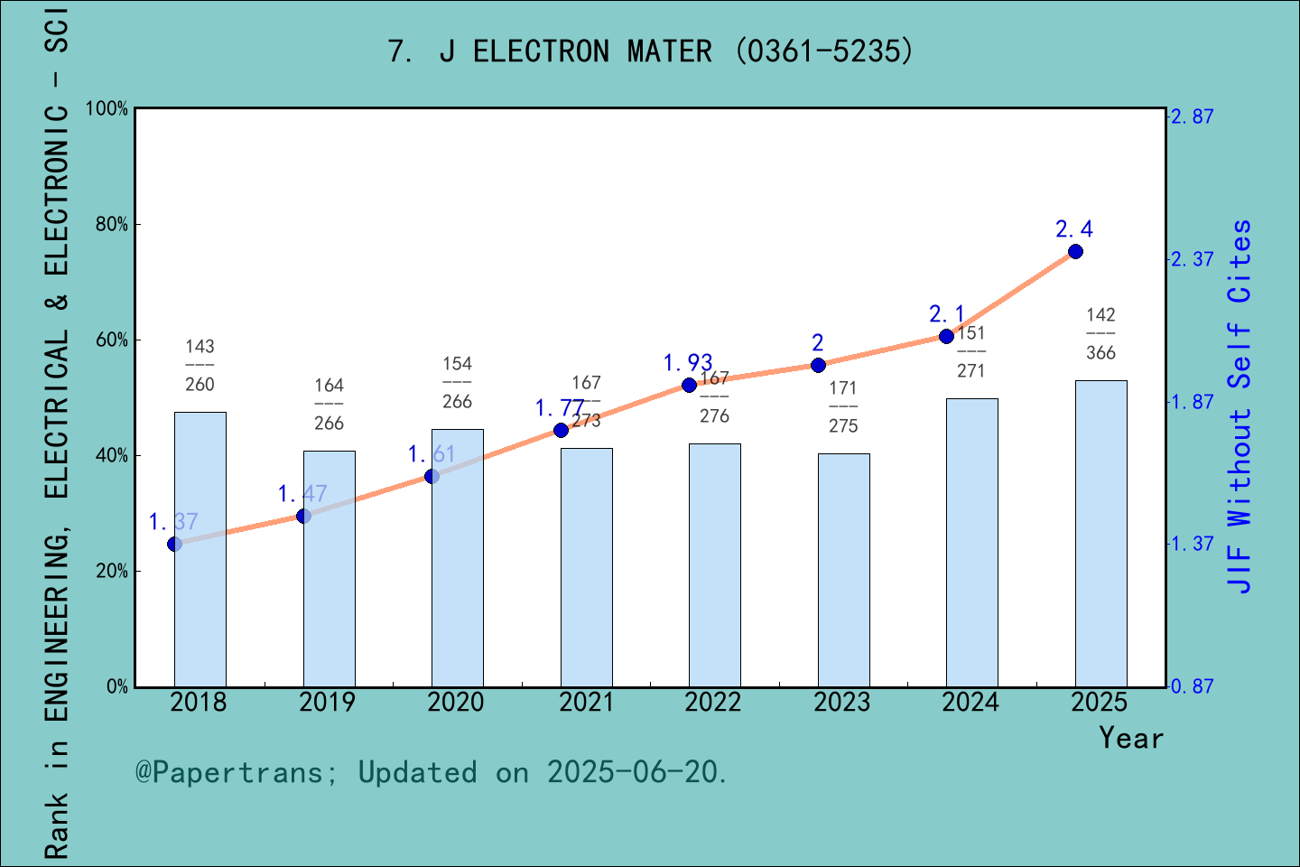 期刊影响因子2024/2025: JOURNAL OF ELECTRONIC MATERIALS, J ELECTRON MATER ...