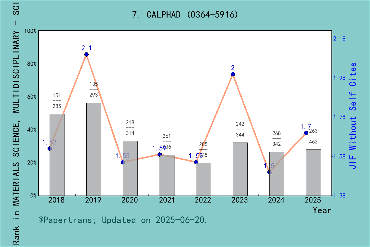 期刊影响因子2024/2025: CALPHAD-COMPUTER COUPLING OF PHASE DIAGRAMS AND ...