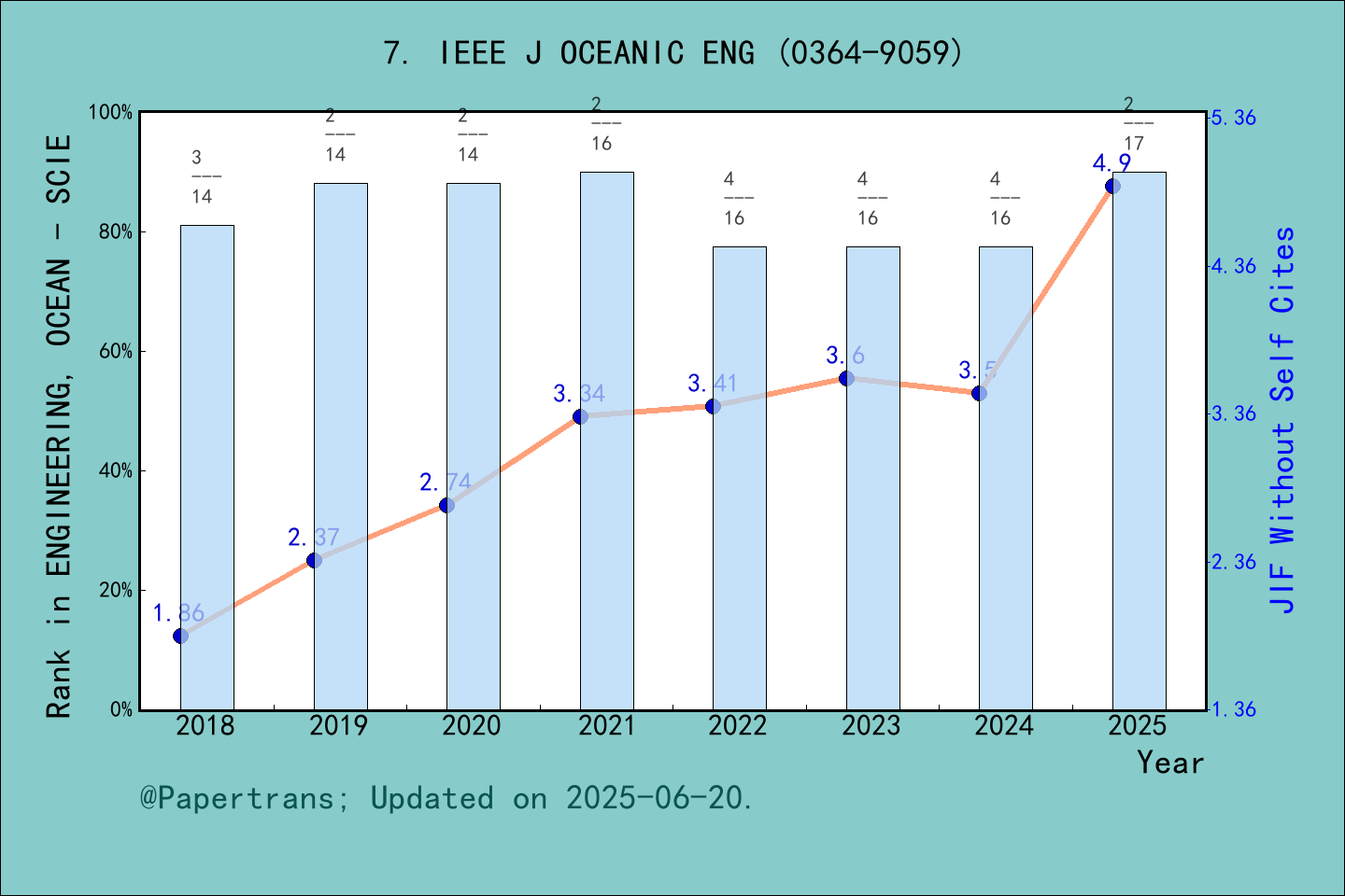 期刊影响因子2024/2025: IEEE JOURNAL OF OCEANIC ENGINEERING, IEEE J OCEANIC ...