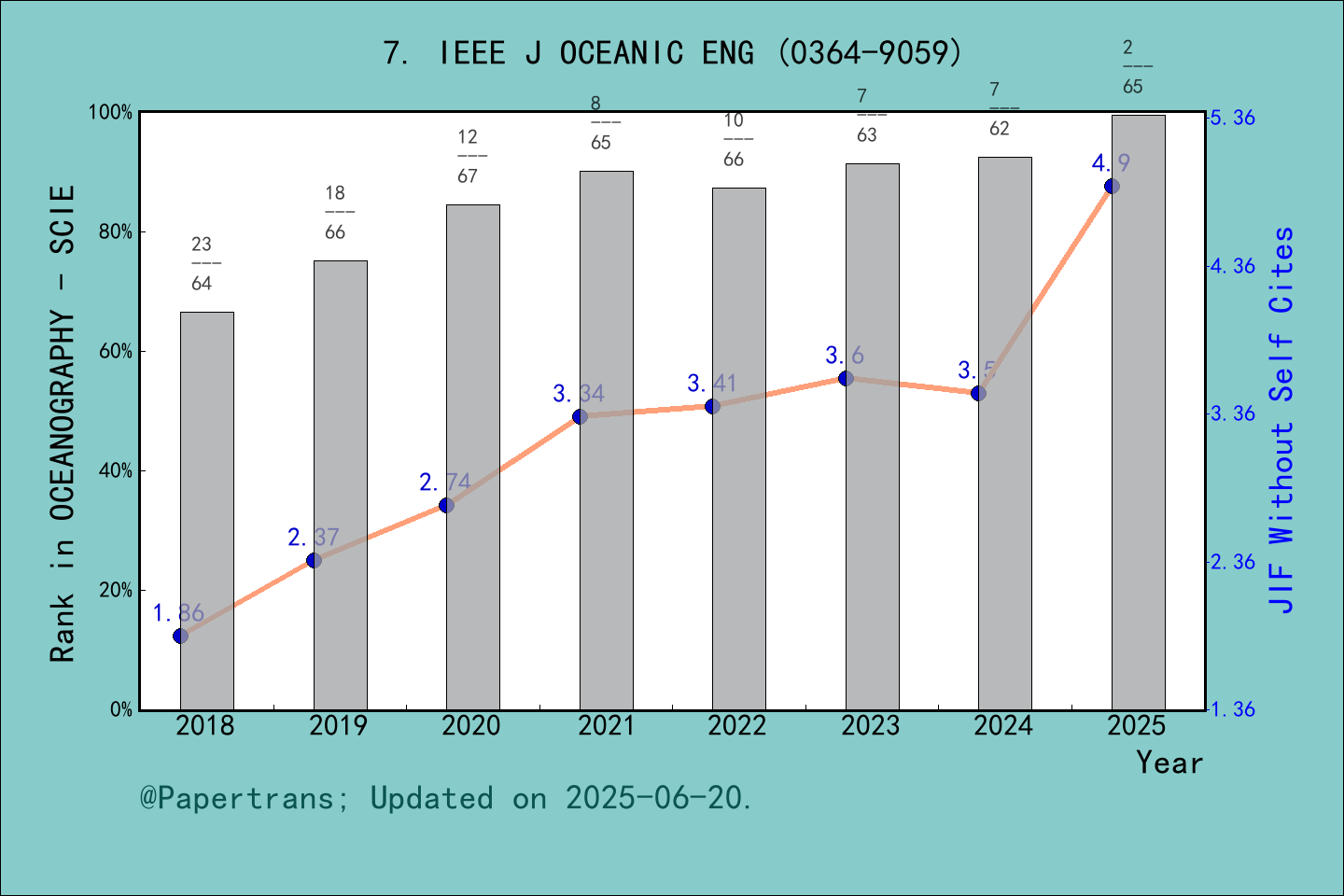 期刊影响因子2024/2025: IEEE JOURNAL OF OCEANIC ENGINEERING, IEEE J OCEANIC ...