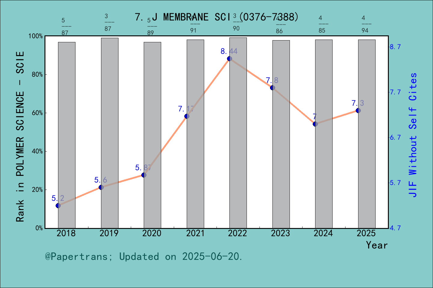 期刊影响因子2024/2025: JOURNAL OF MEMBRANE SCIENCE, J MEMBRANE SCI, ISSN:0376-7388, eISSN:1873-3123