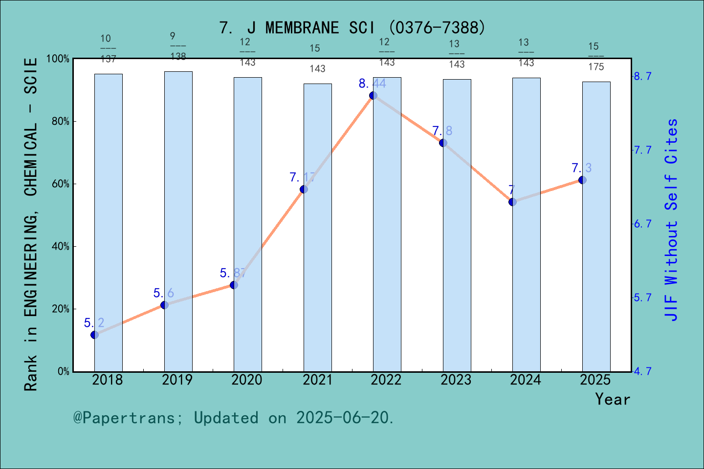期刊影响因子2024/2025: JOURNAL OF MEMBRANE SCIENCE, J MEMBRANE SCI, ISSN:0376-7388, eISSN:1873-3123