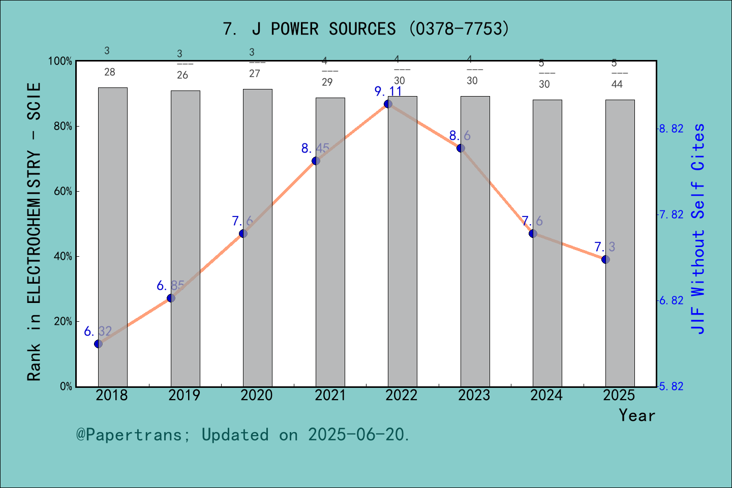 期刊影响因子2024/2025: JOURNAL OF POWER SOURCES, J POWER SOURCES, ISSN:0378 ...
