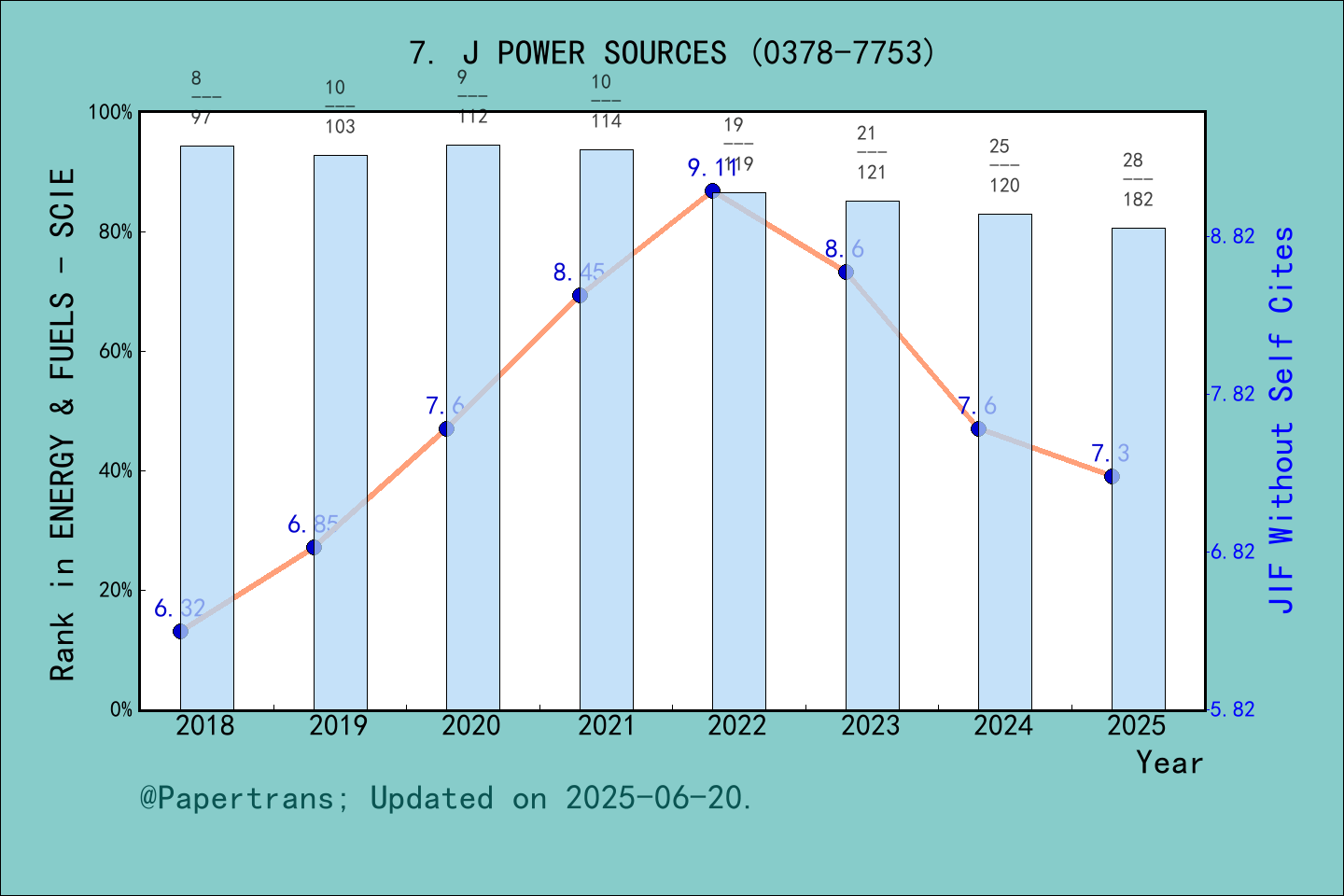 期刊影响因子2024/2025: JOURNAL OF POWER SOURCES, J POWER SOURCES, ISSN:0378 ...