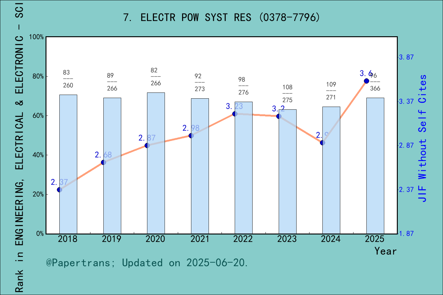 期刊影响因子2024/2025: ELECTRIC POWER SYSTEMS RESEARCH, ELECTR POW SYST RES ...