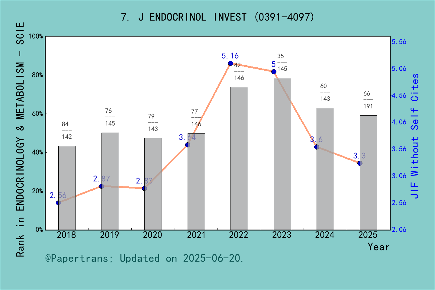 期刊影响因子2024/2025: JOURNAL OF ENDOCRINOLOGICAL INVESTIGATION, J ...