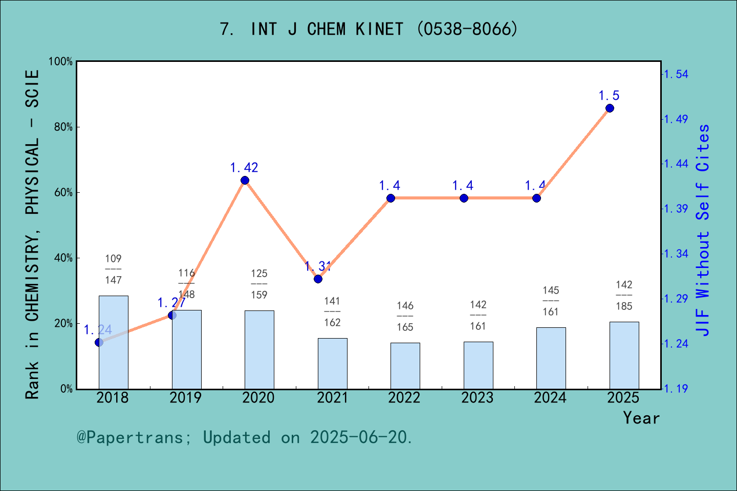 期刊影响因子2024/2025: INTERNATIONAL JOURNAL OF CHEMICAL KINETICS, INT J CHEM ...