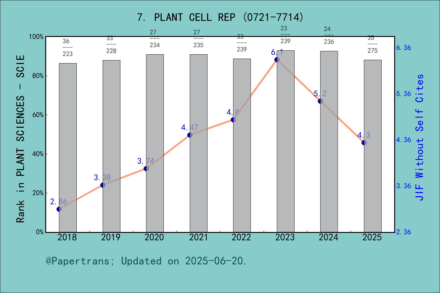 期刊影响因子2024/2025: PLANT CELL REPORTS, PLANT CELL REP, ISSN:0721-7714 ...