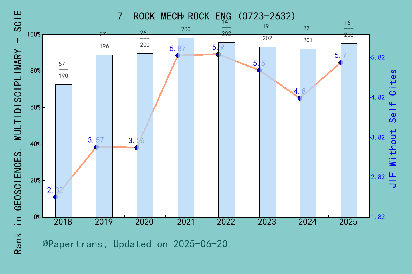 期刊影响因子2024/2025: ROCK MECHANICS AND ROCK ENGINEERING, ROCK MECH ROCK ...