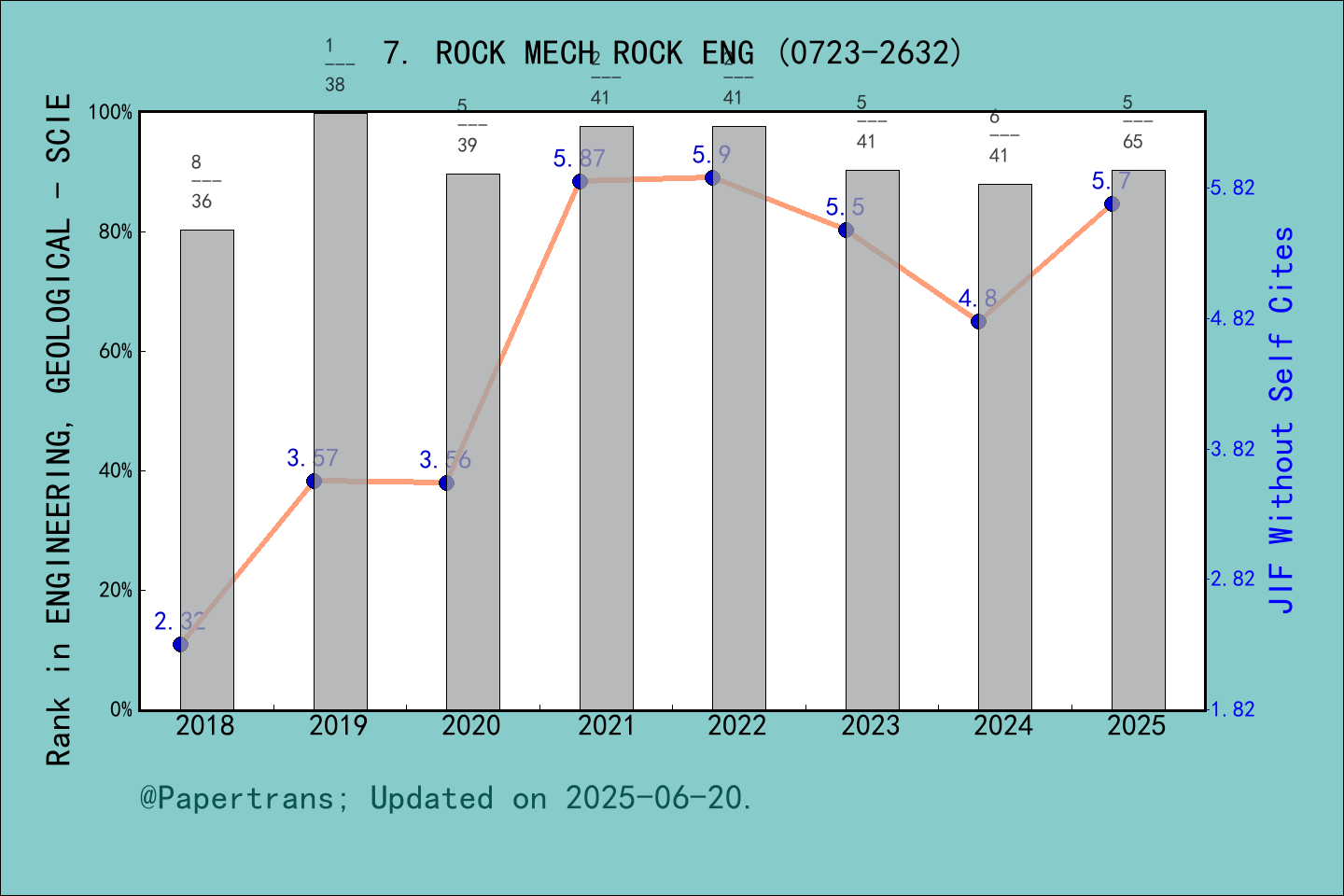 期刊影响因子2024/2025: ROCK MECHANICS AND ROCK ENGINEERING, ROCK MECH ROCK ...