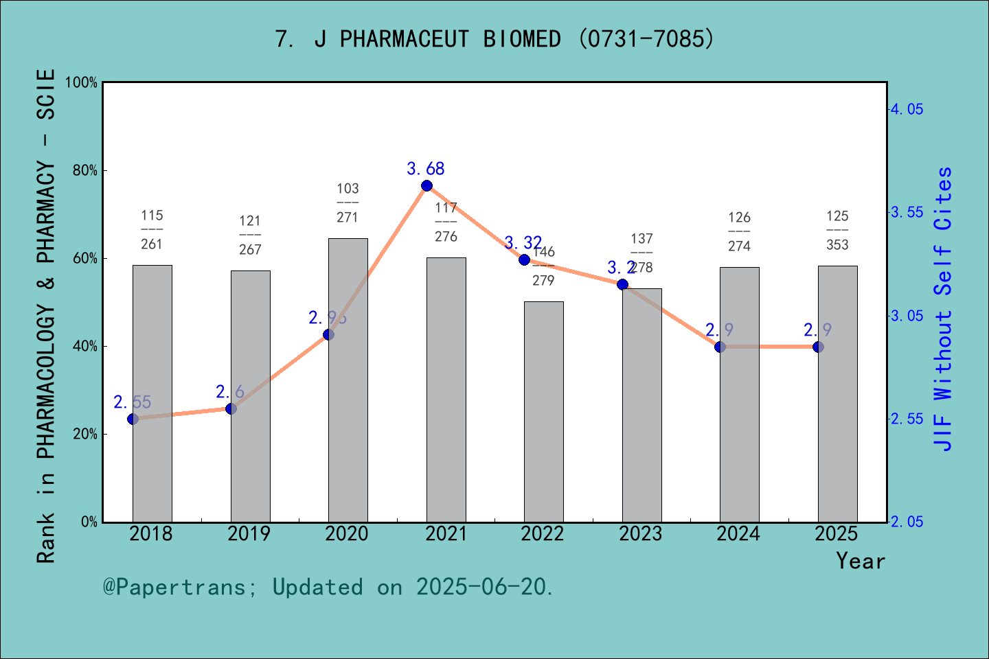 期刊影响因子2024/2025: Journal of Pharmaceutical and Biomedical Analysis, J ...