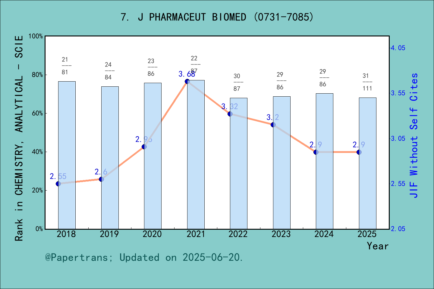 期刊影响因子2024/2025: Journal of Pharmaceutical and Biomedical Analysis, J ...