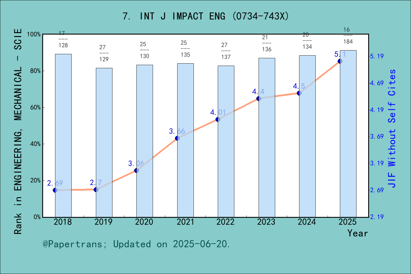 期刊影响因子2024/2025: INTERNATIONAL JOURNAL OF IMPACT ENGINEERING, INT J ...