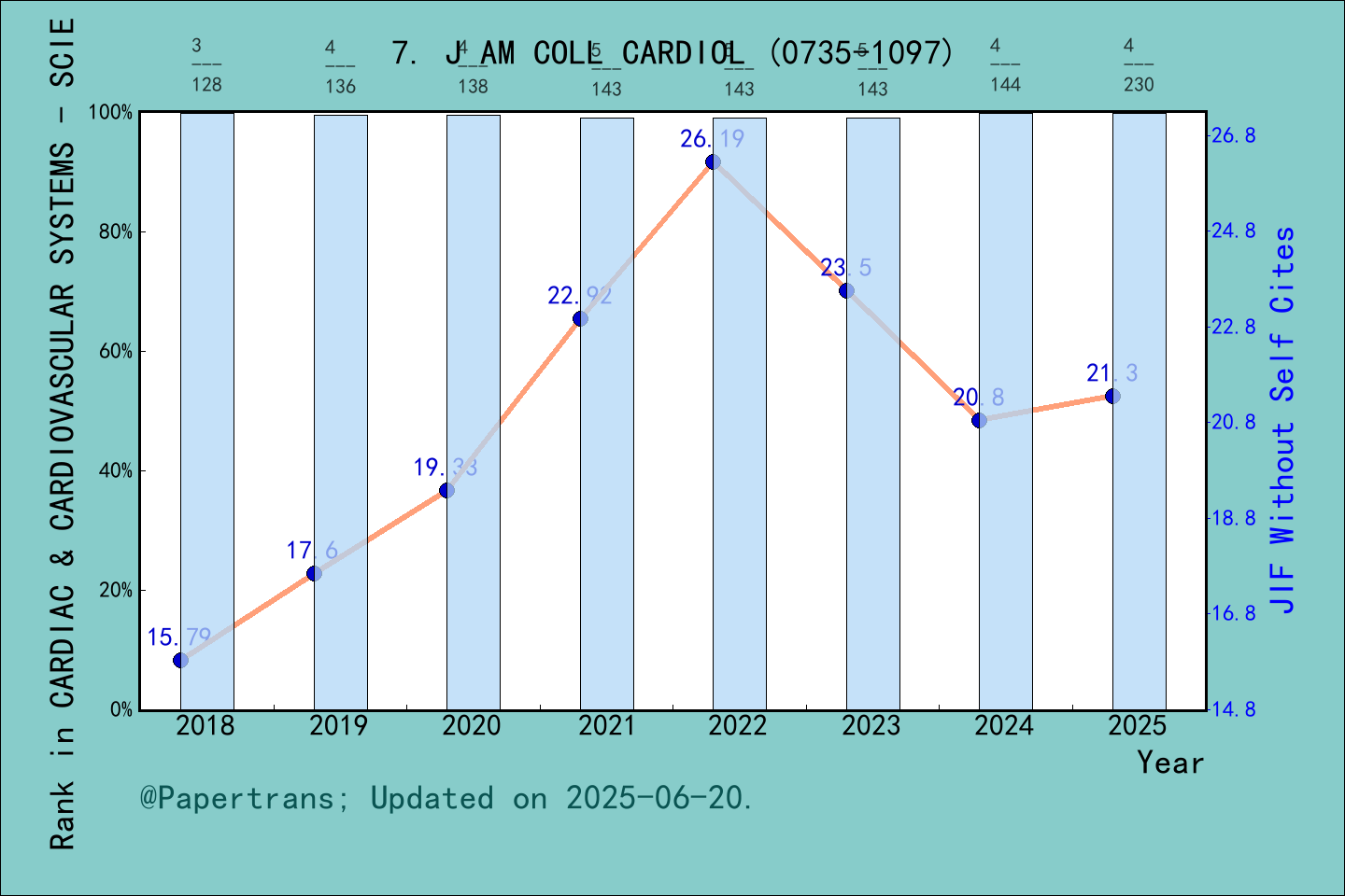 期刊影响因子2024/2025: JOURNAL OF THE AMERICAN COLLEGE OF CARDIOLOGY, J AM ...