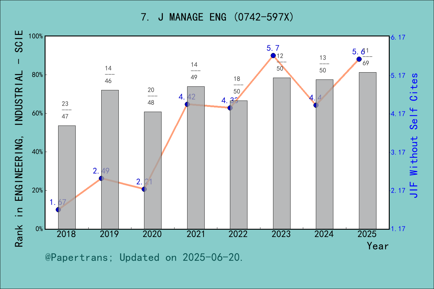 期刊影响因子2024/2025: JOURNAL OF MANAGEMENT IN ENGINEERING, J MANAGE ENG ...
