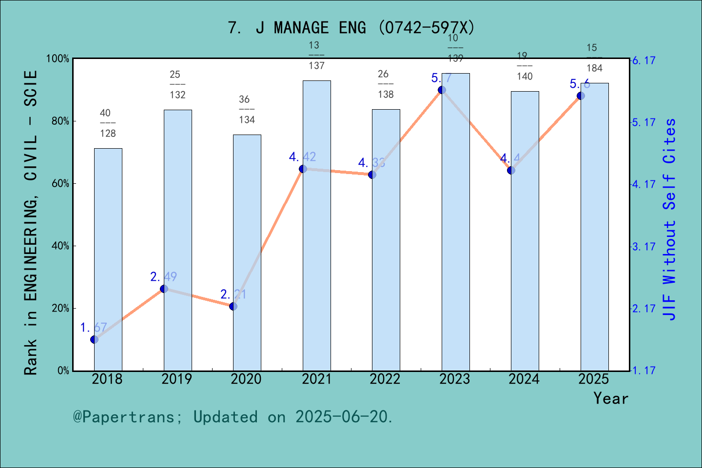 期刊影响因子2024/2025: JOURNAL OF MANAGEMENT IN ENGINEERING, J MANAGE ENG ...