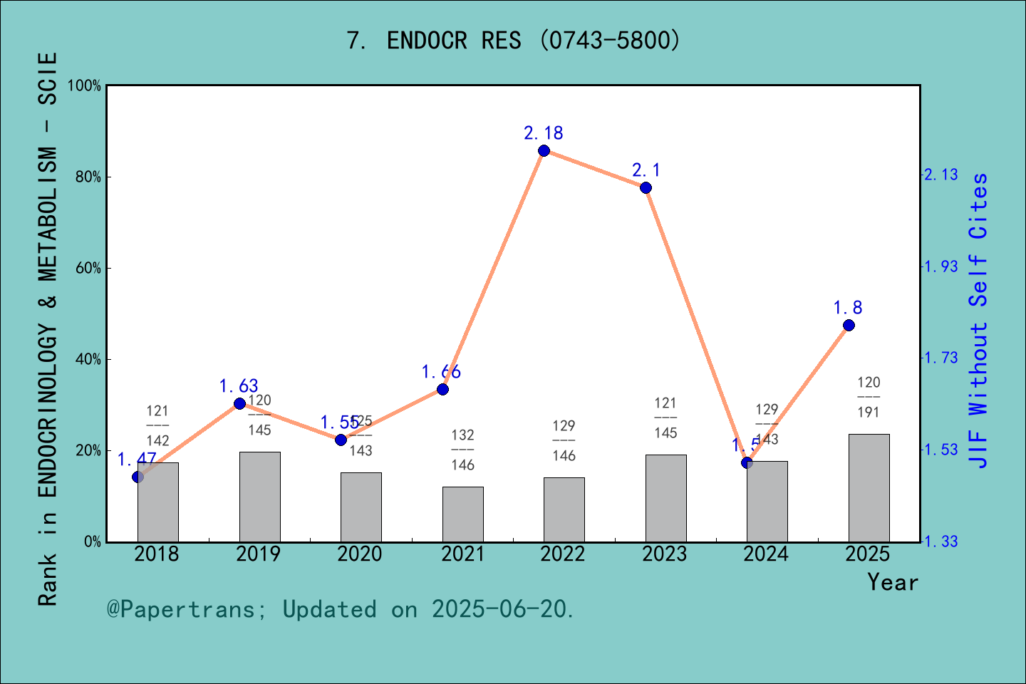 期刊影响因子2024/2025: ENDOCRINE RESEARCH, ENDOCR RES, ISSN:0743-5800, eISSN ...