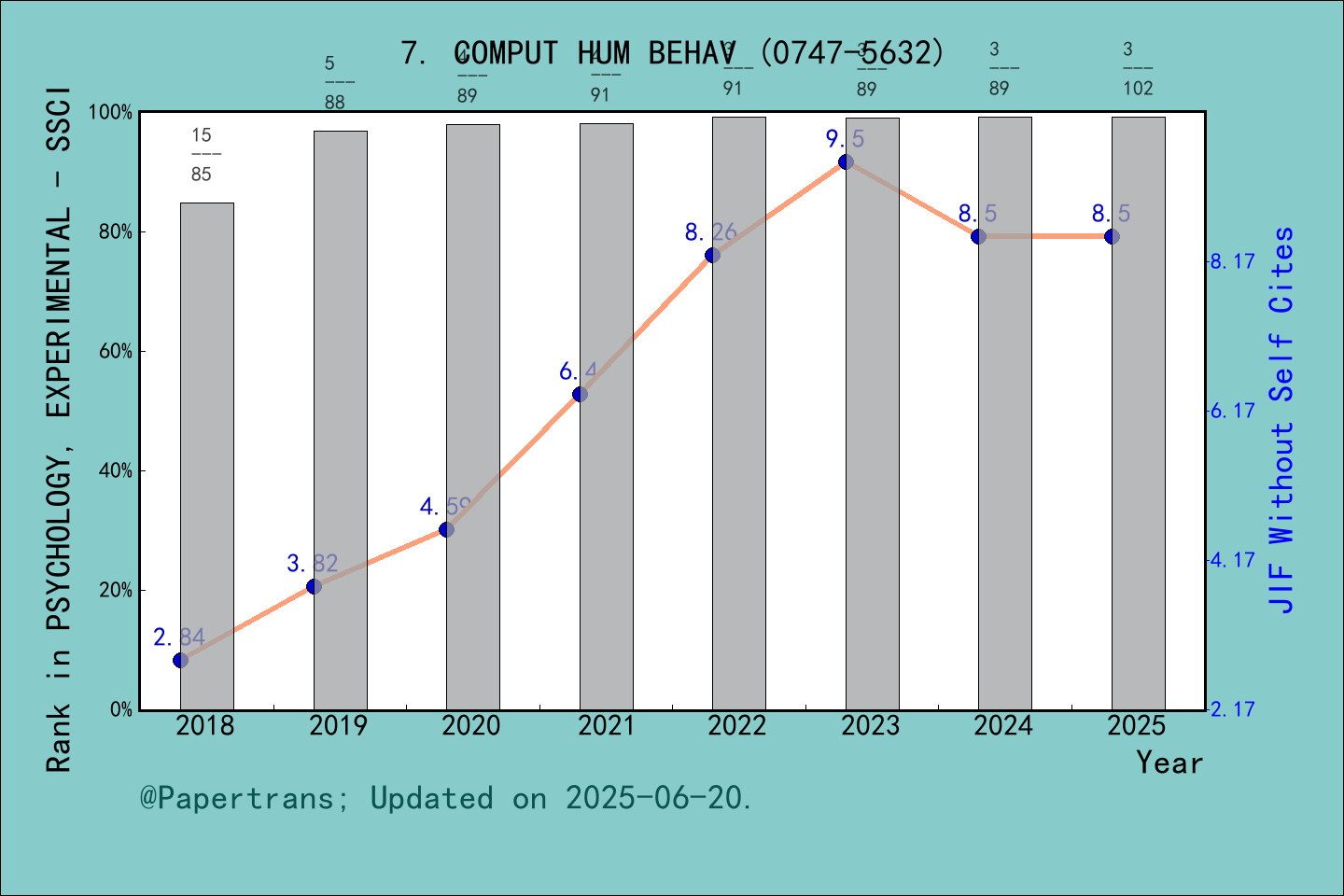 期刊影响因子2024/2025: COMPUTERS IN HUMAN BEHAVIOR, COMPUT HUM BEHAV, ISSN:0747-5632, eISSN:1873-7692